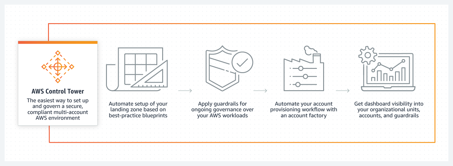 AWS Control Tower - govern a new secure, multi-account environment
